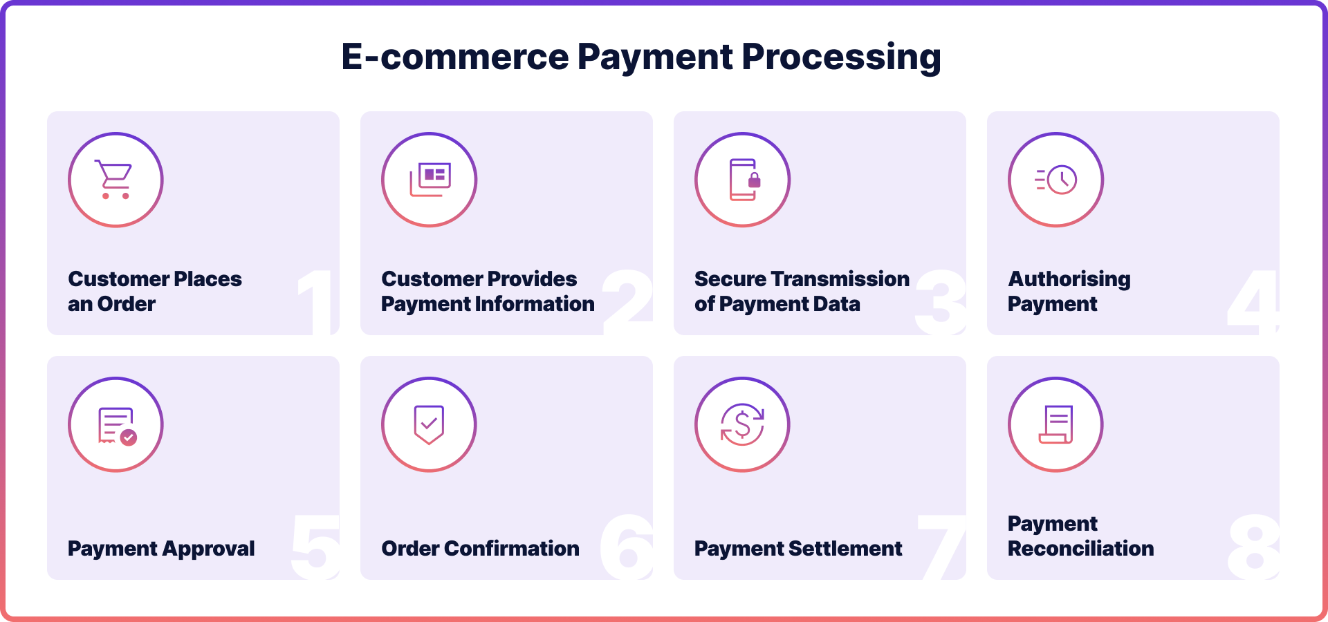E-commerce Payments: A Comprehensive Guide
