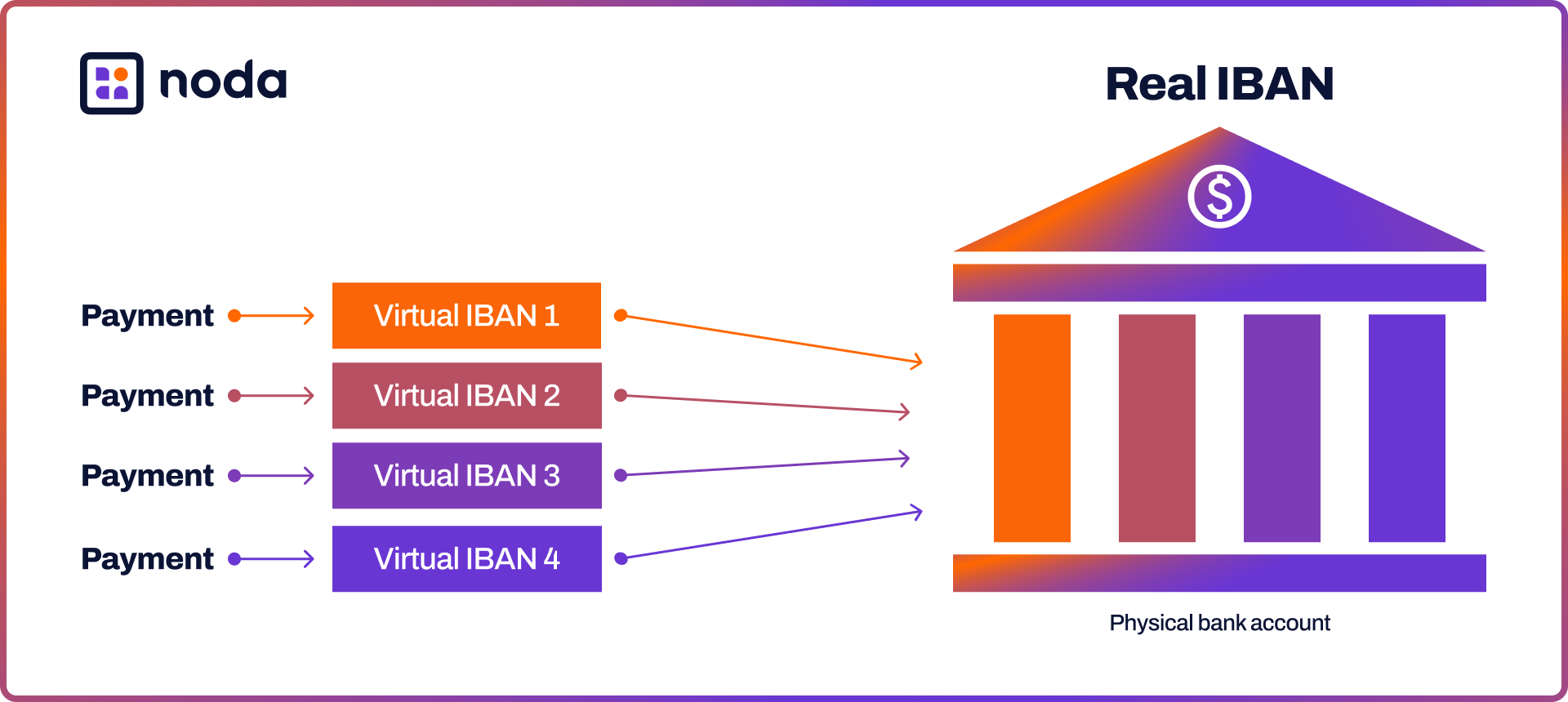 What is a Virtual IBAN? Overview & Use Cases